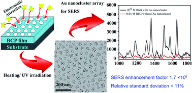 Au nanocluster arrays on self-assembled block copolymer thin films as ...