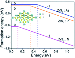 Electronic structures of p-type impurity in ZrS2 monolayer - RSC ...