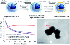 Preparation of MgO-coated nano CaO using adsorption phase reaction ...