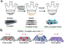 Control over the morphology and phase of MnOx formed in the modified ...