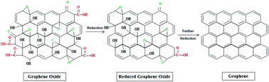 The influence of oxygen functional groups on gas-sensing properties of ...