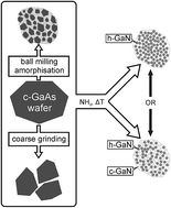 Ammonolysis of polycrystalline and amorphized gallium arsenide GaAs to ...