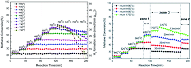 Hydrogen production by methane decomposition over Ni–Cu–SiO2 catalysts: effect of temperature on ...