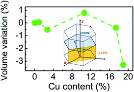 Role of Cu+ on ZnS:Cu p-type semiconductor films grown by sputtering ...