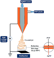 Fabrication and characterization of continuous silver nanofiber ...