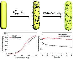 Thermally stable sandwich-type catalysts of Pt nanoparticles encapsulated in CeO2 nanorod/CeO2 ...