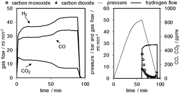 High purity pressurised hydrogen production from syngas by the steam ...