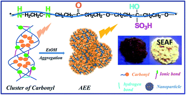 Sulfonated ethylenediamine–acetone–formaldehyde condensate: preparation ...