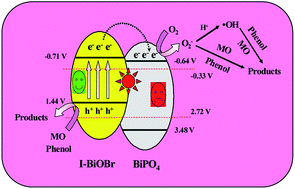 Novel I-BiOBr/BiPO4 heterostructure: synergetic effects of I− ion ...