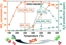 The effect of Ce on a high-efficiency CeO2/WO3–TiO2 catalyst for the ...
