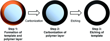 Porous carbon hollow spheres synthesized via a modified Stöber method ...
