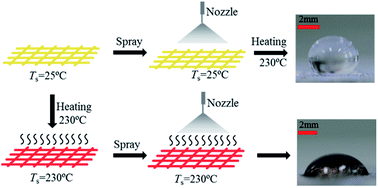 Superhydrophobic polytetrafluoroethylene surfaces by spray coating on ...