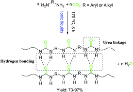 Green synthesis of polyureas from CO2 and diamines with a functional ...