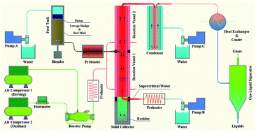 Application of red mud as both neutralizer and catalyst in ...