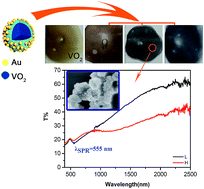 A novel method to modify the color of VO2-based thermochromic smart ...