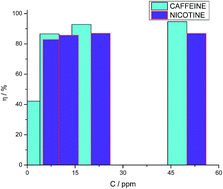 Caffeine and nicotine in 3% NaCl solution with CO2 as corrosion ...
