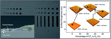 Dry etching and residue removal of functional polymer mixed with TiO2 ...