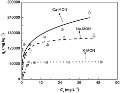 Effect of ions on sorption of tylosin on clay minerals - RSC Advances ...