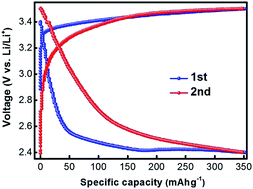 In situ study on the charge/discharge of nanocrystalline Li2C2 as a new ...
