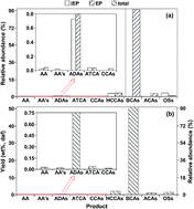 Characterization of condensed aromatics and heteroatomic species in ...