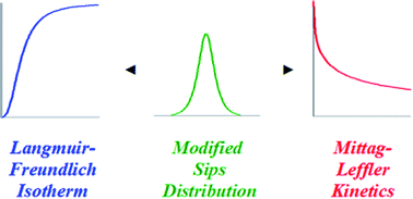 A modified Sips distribution for use in adsorption isotherms and in ...