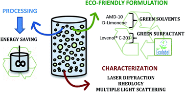 Optimization of a green emulsion stability by tuning homogenization ...