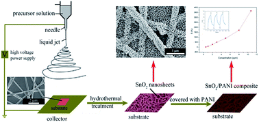 In situ growth of SnO2 nanosheets on a substrate via hydrothermal ...