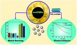 Green synthesis of carbon quantum dots from lemon peel waste ...
