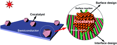 Surface and interface design in cocatalysts for photocatalytic water ...