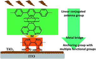 Design and synthesis of new ruthenium complex for dye-sensitized solar ...