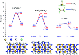 Reactivity of different surface sites with silicon chlorides during ...