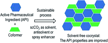 Preparation of pharmaceutical co-crystals through sustainable processes ...