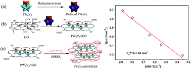 PW9V3/rGO/SPEEK hybrid material: an excellent proton conductor - RSC ...