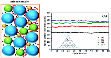A simple method for industrialization to enhance the tap density of LiNi0.5Co0.2Mn0.3O2 cathode ...