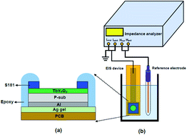 Impact of postdeposition annealing on the sensing and impedance ...