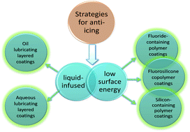 Strategies for anti-icing: low surface energy or liquid-infused? - RSC ...