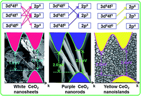 Band gap energies for white nanosheets/yellow nanoislands/purple ...