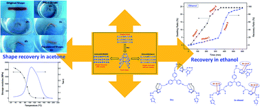 Heat and solvent responsive polytriazole: shape recovery properties in ...
