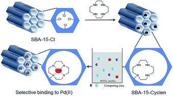 New short-channel SBA-15 mesoporous silicas functionalized with ...