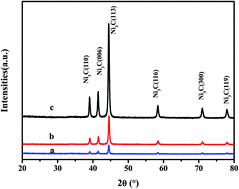 Size and morphology-controlled synthesis of Ni3C nanoparticles in a TEG ...