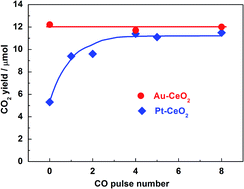 Investigation of oxygen vacancies on Pt- or Au-modified CeO2 materials ...