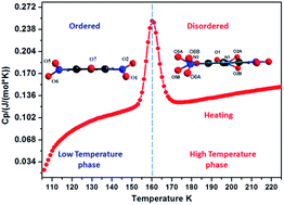 Temperature-triggered order–disorder phase transition in molecular ...