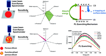 Optical measurement of trace level water vapours using functionalized ...