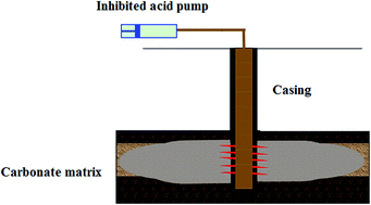 Corrosion control in the tubing steel of oil wells during matrix ...