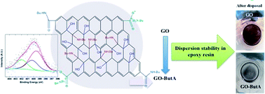 High yield synthesis of amine functionalized graphene oxide and its ...