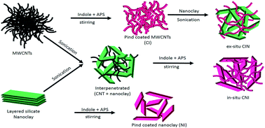 Hierarchical self-assembled nanoclay derived mesoporous CNT/polyindole ...