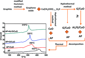 Catalytic effect of CuO nanoplates, a graphene (G)/CuO nanocomposite ...