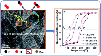 Low-temperature CO oxidation over manganese, cobalt, and nickel doped ...