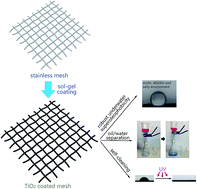 A self-cleaning TiO2 coated mesh with robust underwater ...
