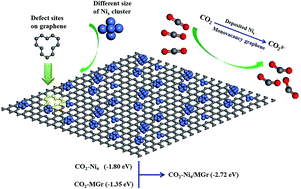 DFT studies of Ni cluster on graphene surface: effect of CO2 activation ...